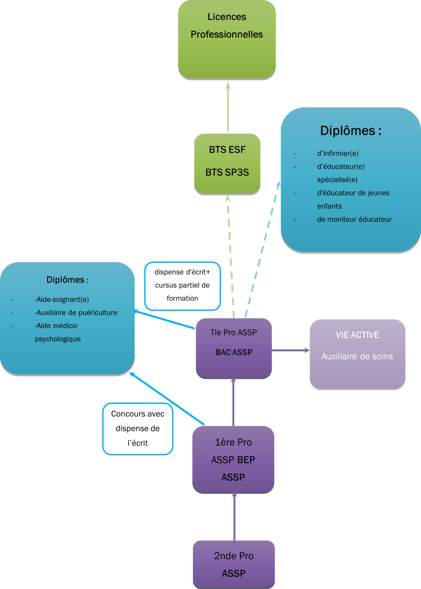 ASSP - Lycée Polyvalent Raynouard
